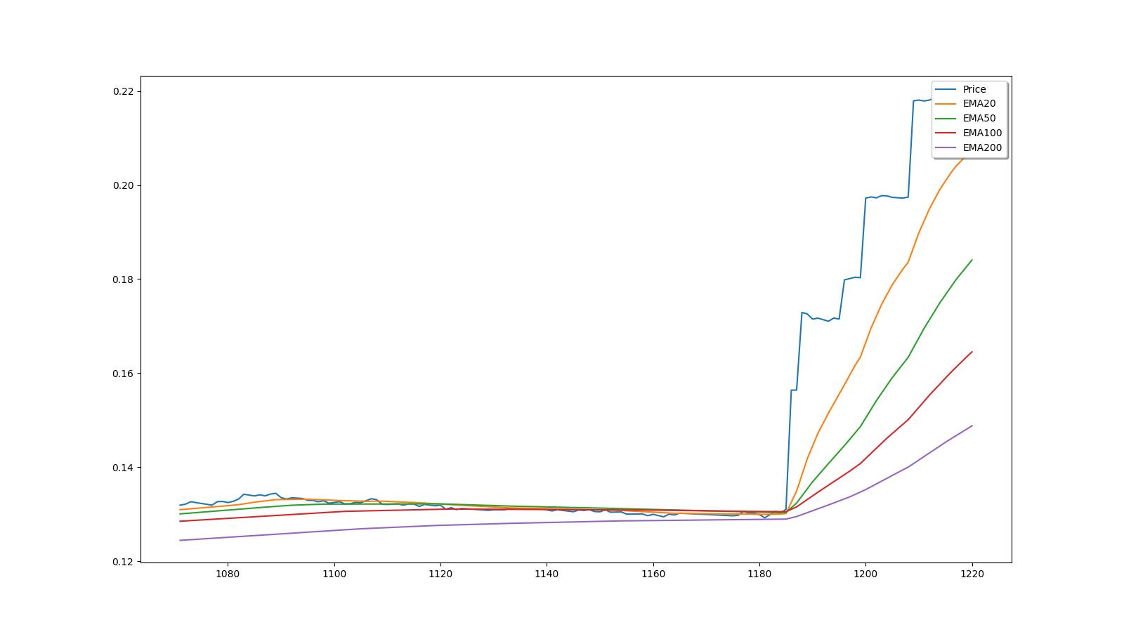 Law Blocks Exponential Moving Averages