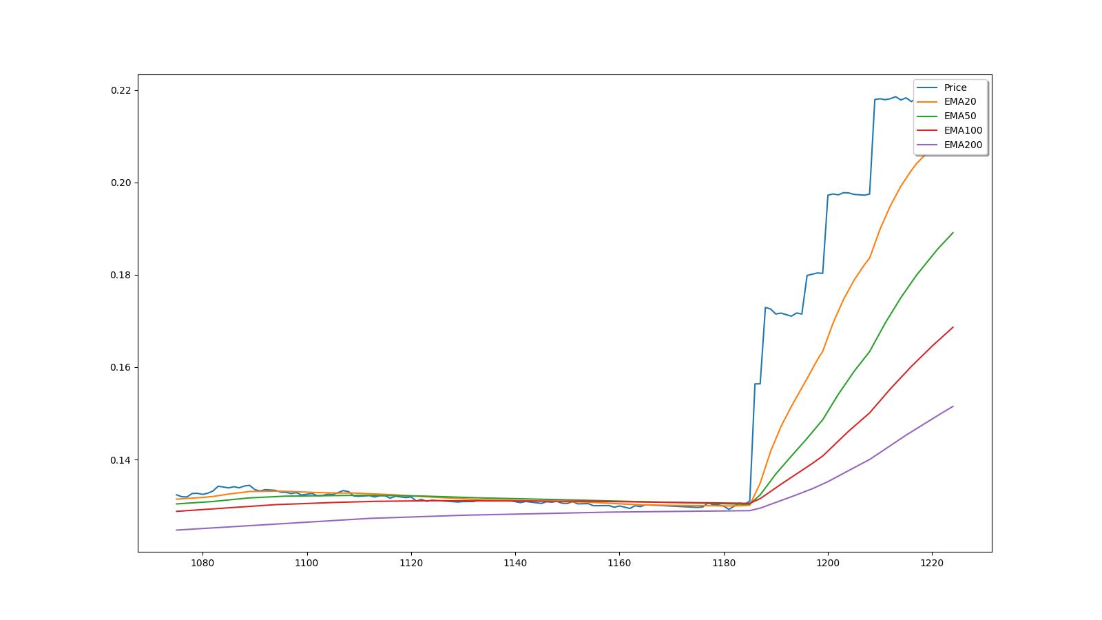 Law Blocks Exponential Moving Averages