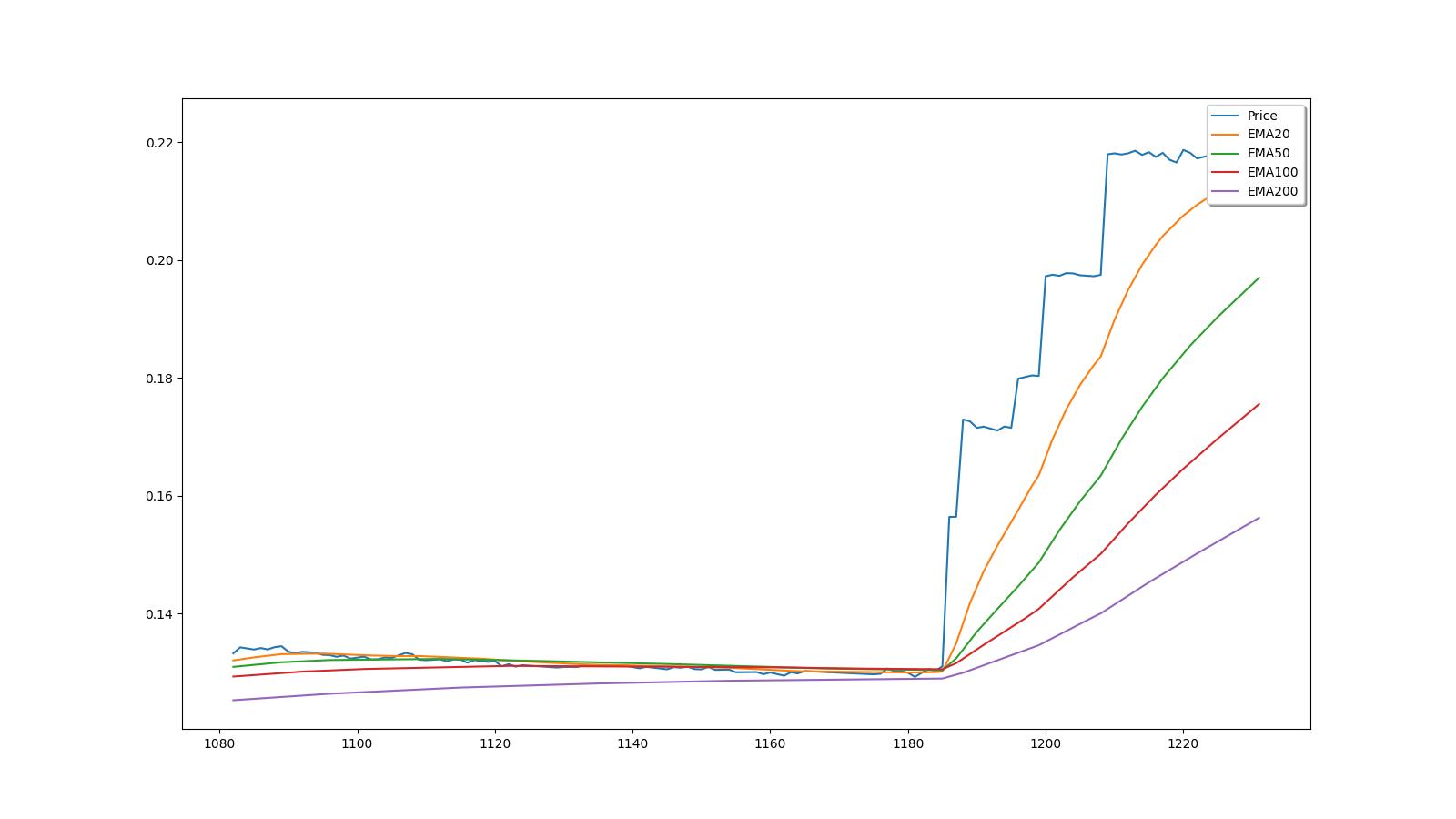 Law Blocks Exponential Moving Averages