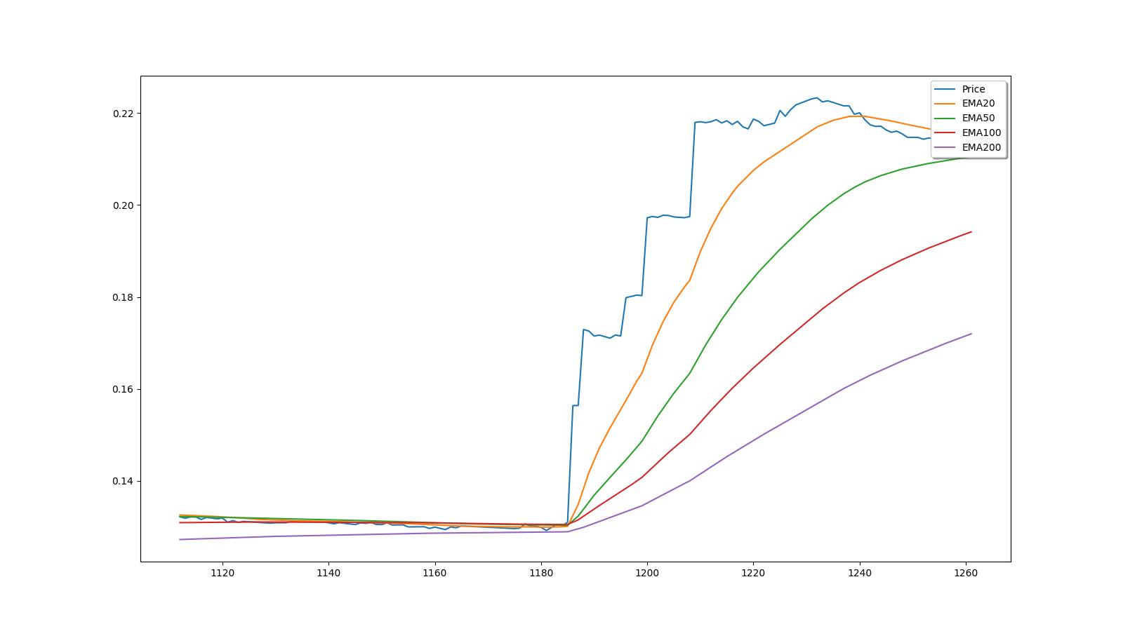 Law Blocks Exponential Moving Averages