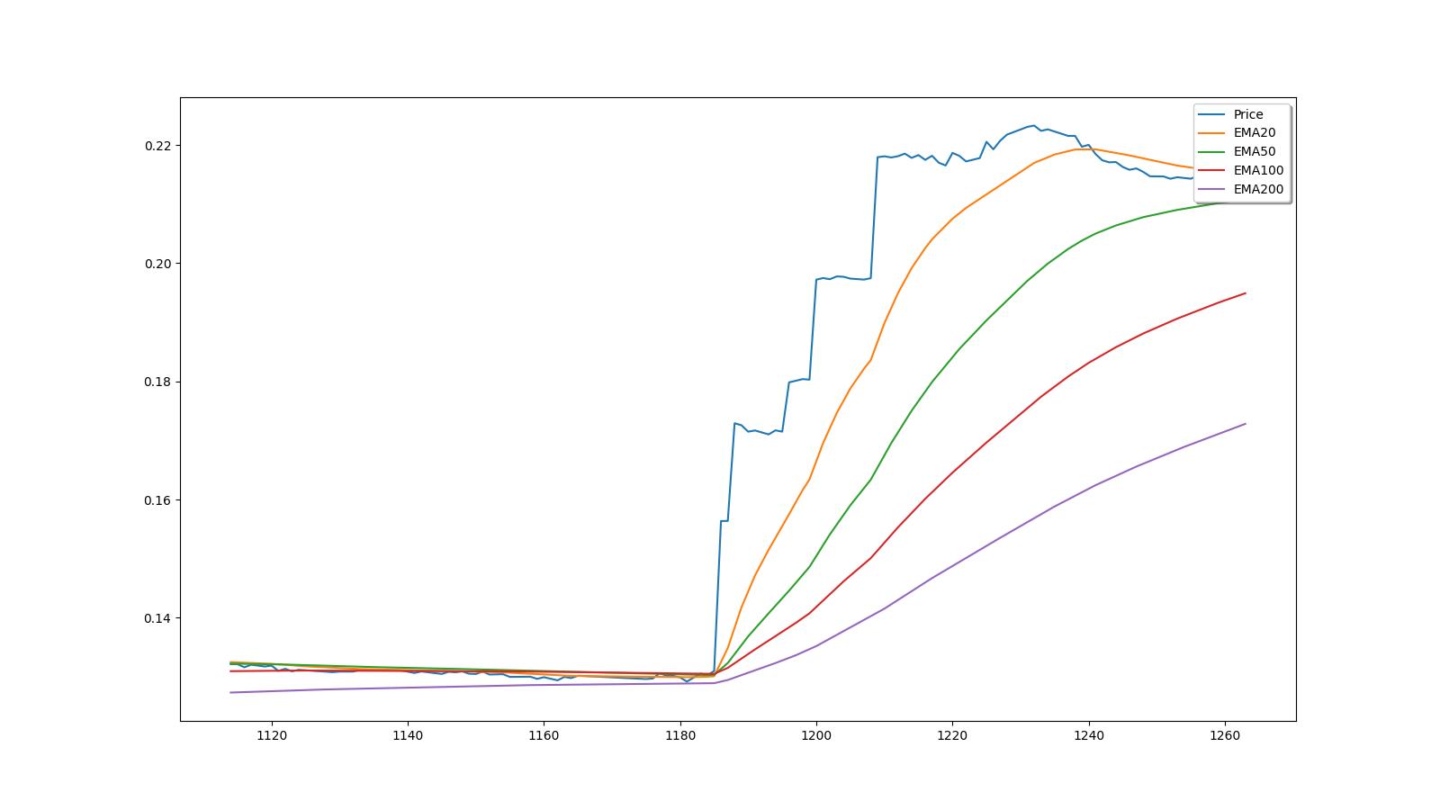 Law Blocks Exponential Moving Averages
