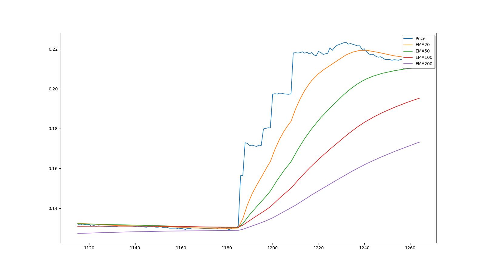 Law Blocks Exponential Moving Averages