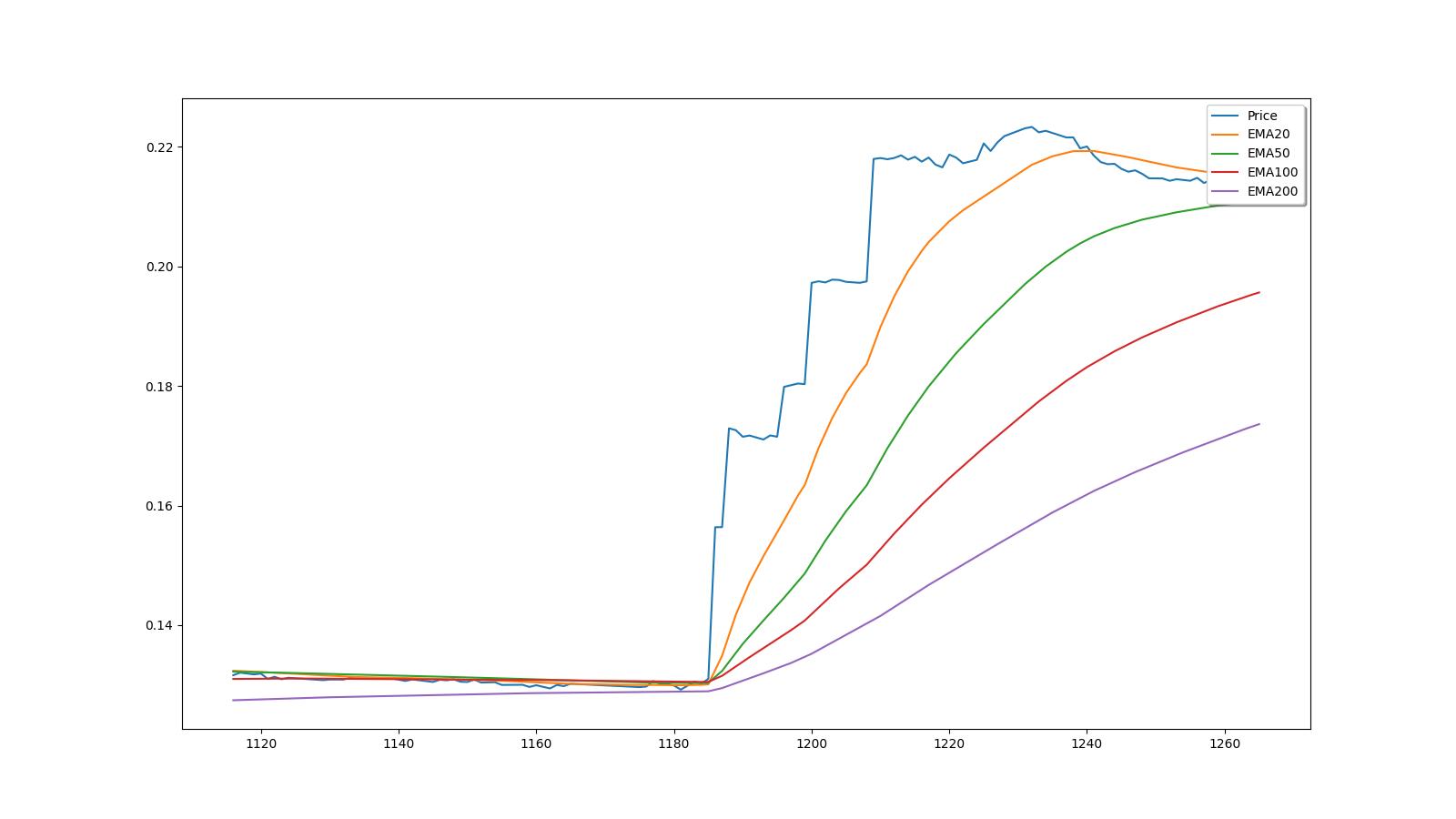 Law Blocks Exponential Moving Averages