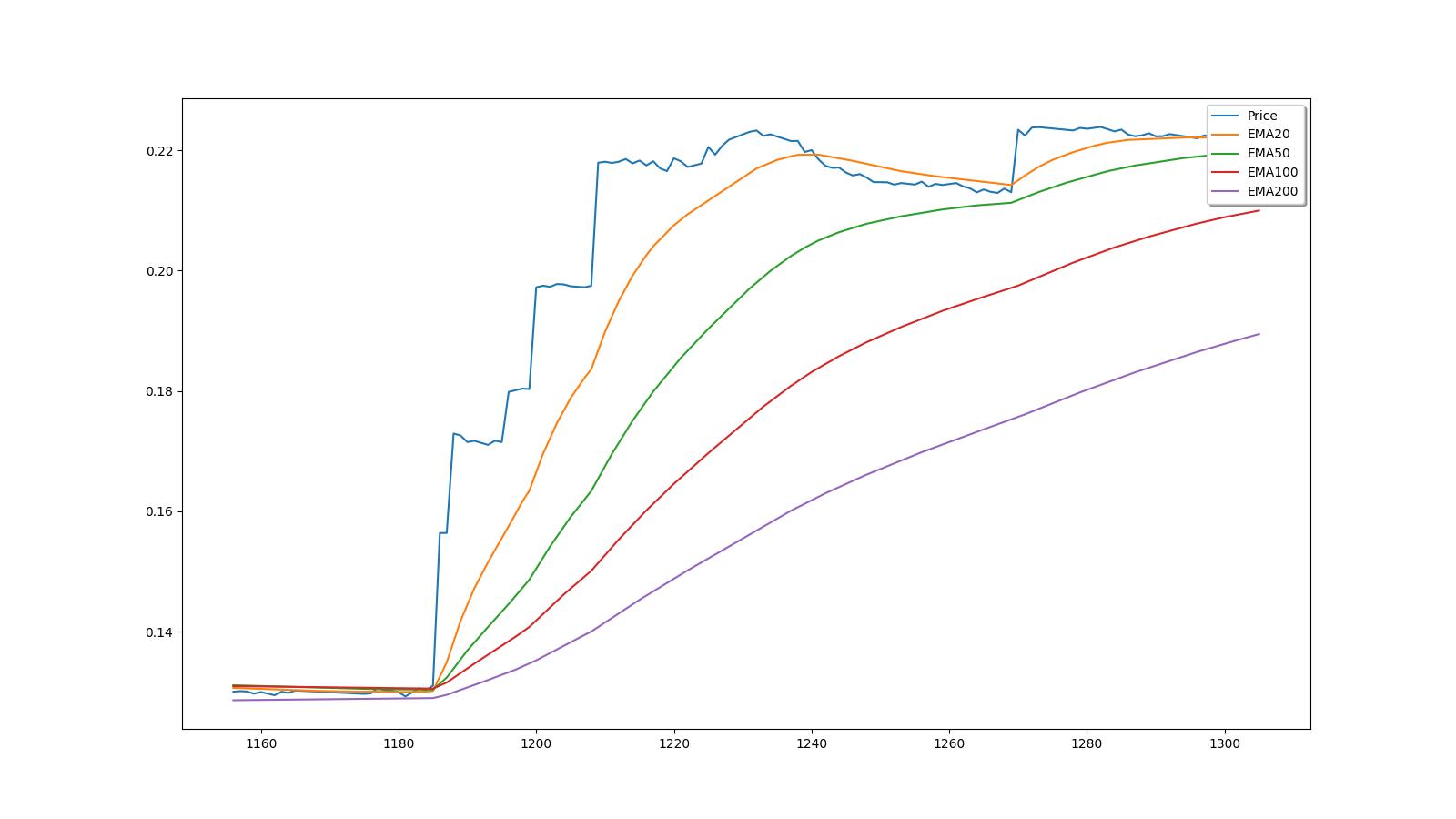 Law Blocks Exponential Moving Averages