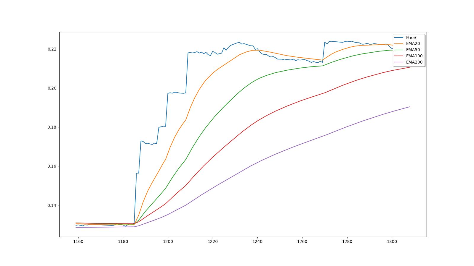 Law Blocks Exponential Moving Averages