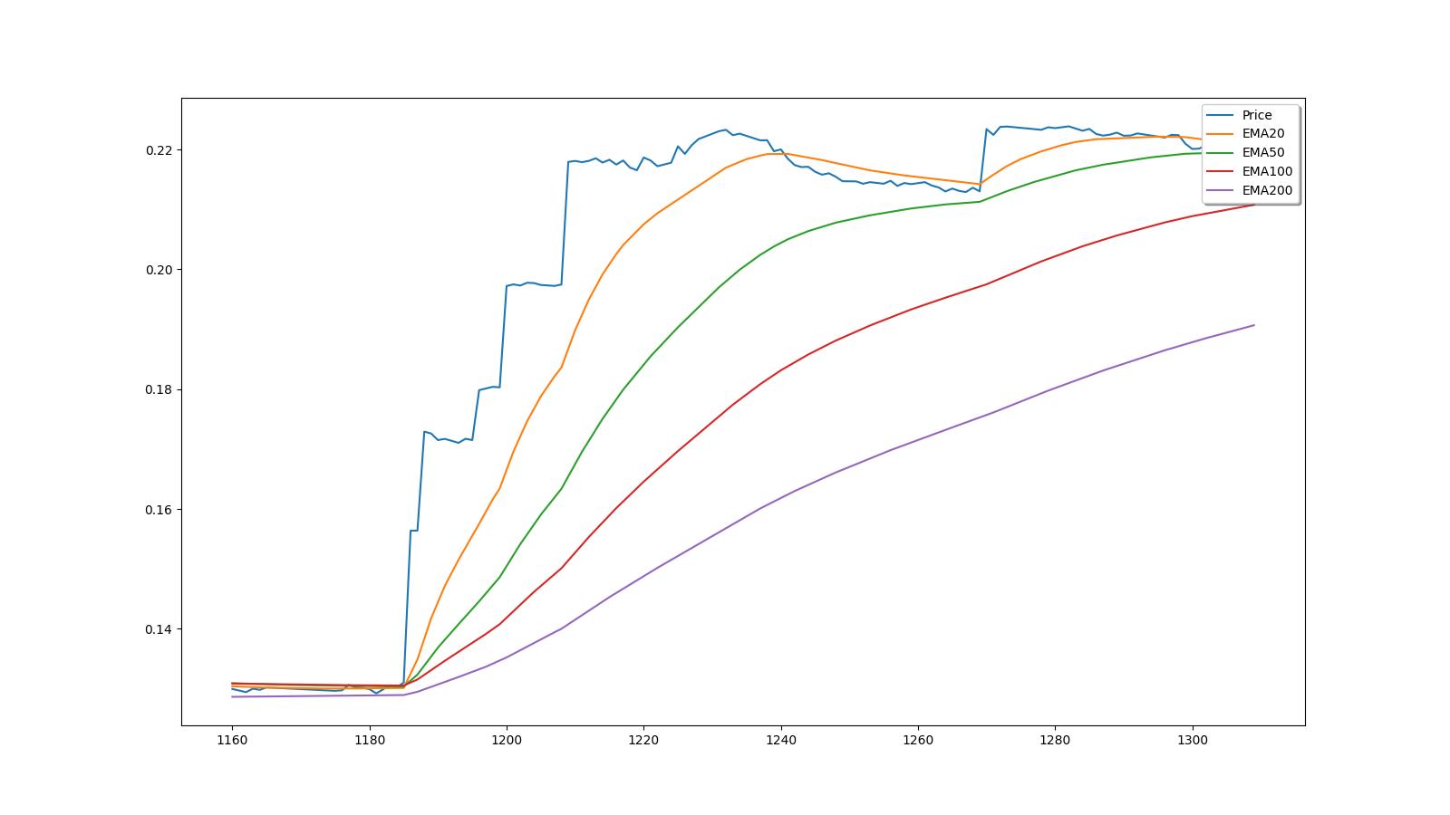 Law Blocks Exponential Moving Averages