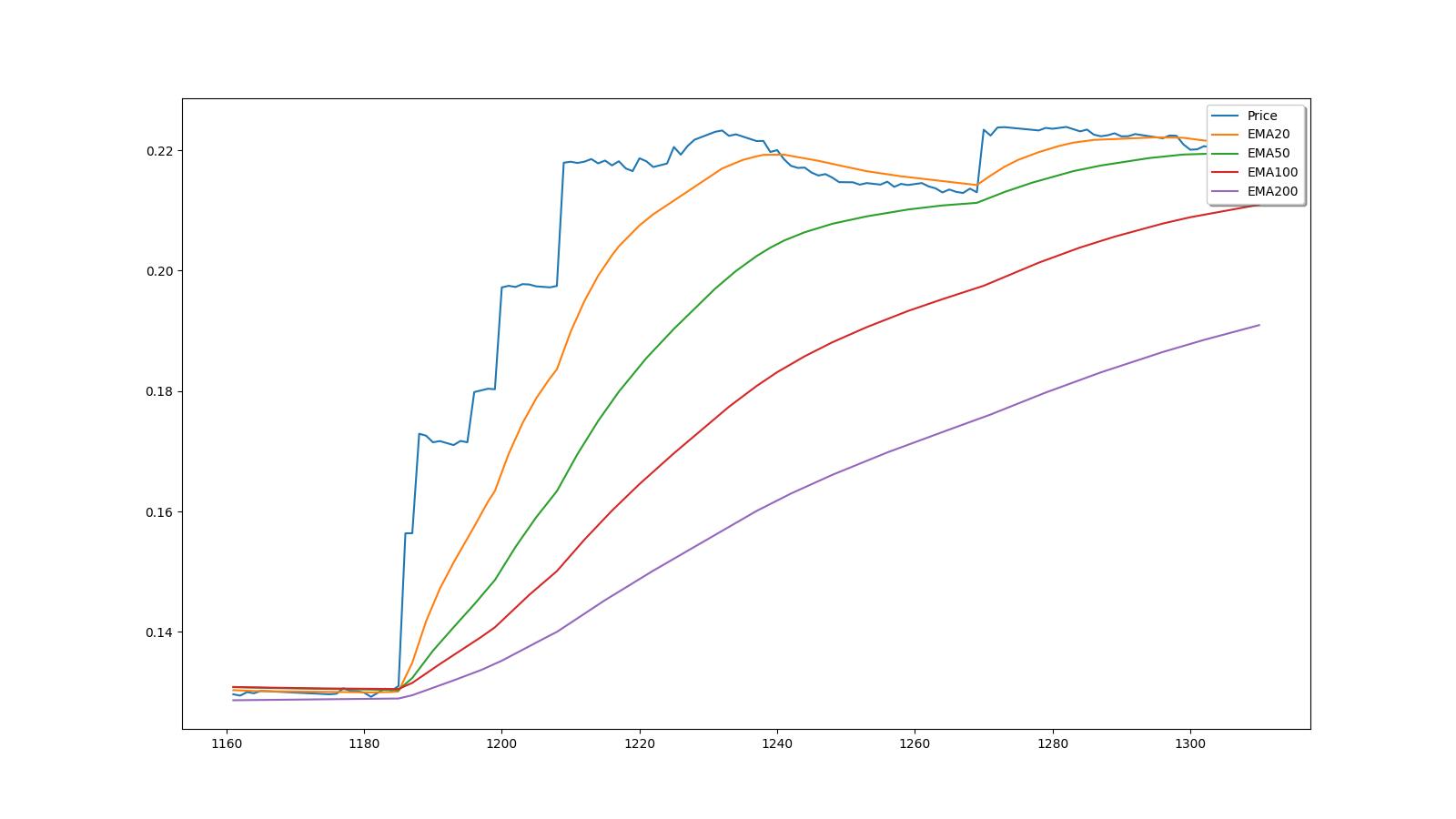 Law Blocks Exponential Moving Averages
