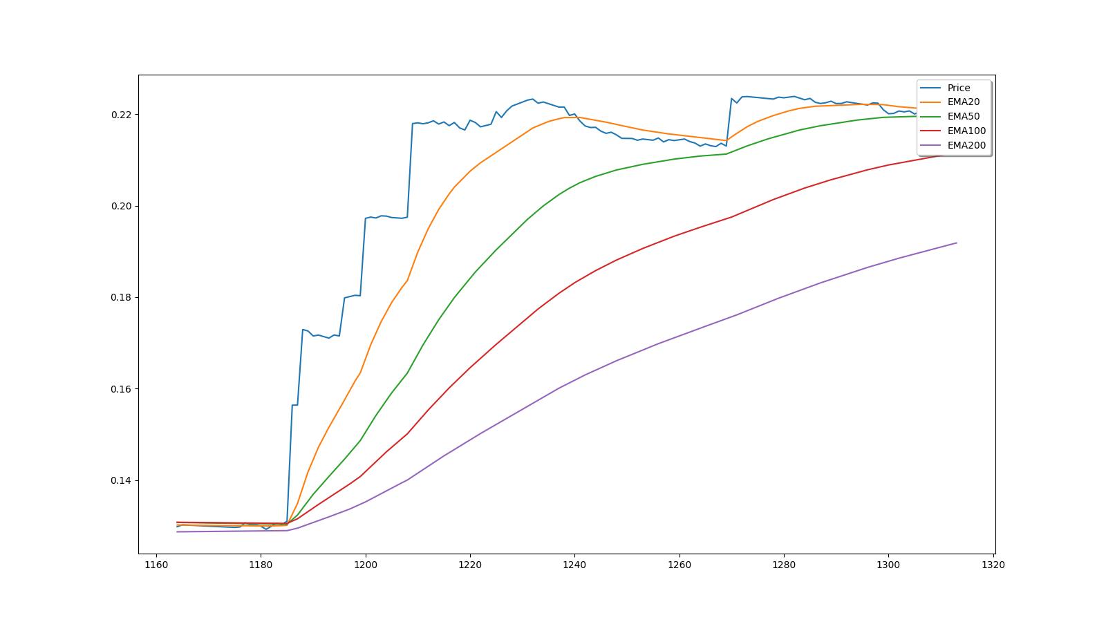 Law Blocks Exponential Moving Averages