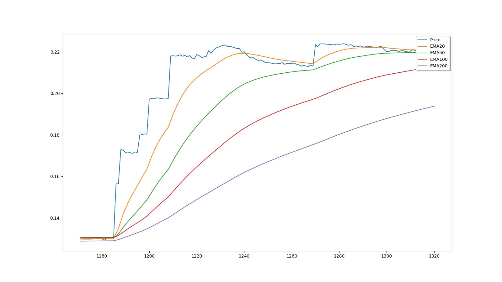 Law Blocks Exponential Moving Averages