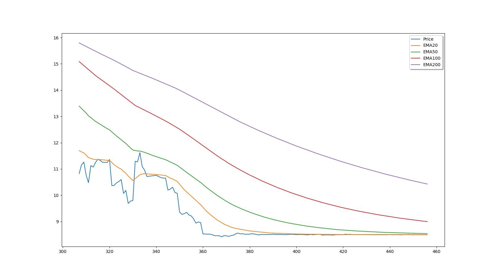 Layer One X Exponential Moving Averages