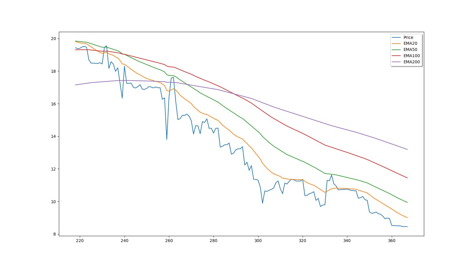 Layer One X Exponential Moving Averages