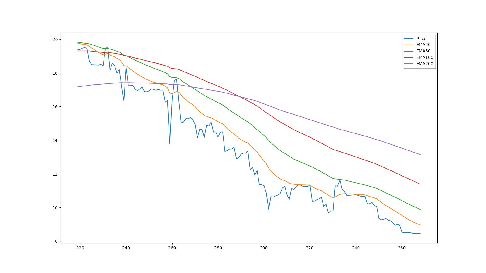 Layer One X Exponential Moving Averages
