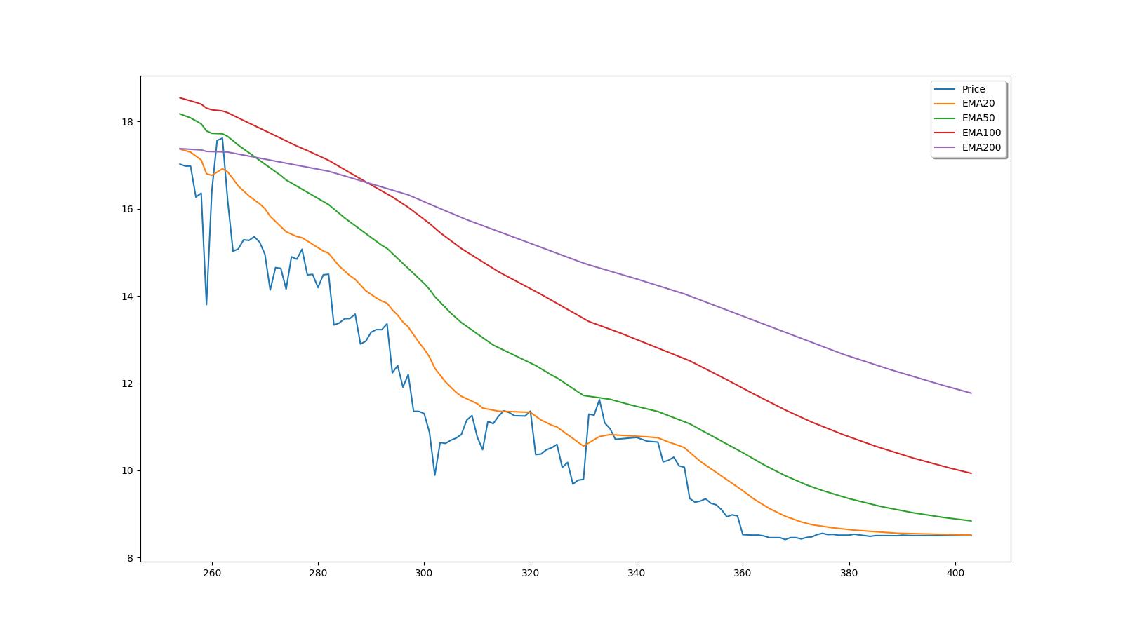 Layer One X Exponential Moving Averages