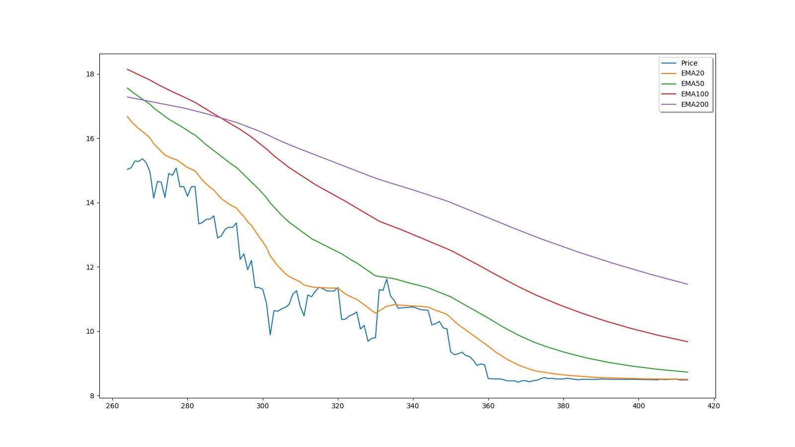 Layer One X Exponential Moving Averages