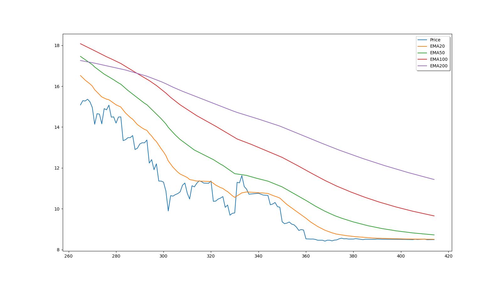 Layer One X Exponential Moving Averages