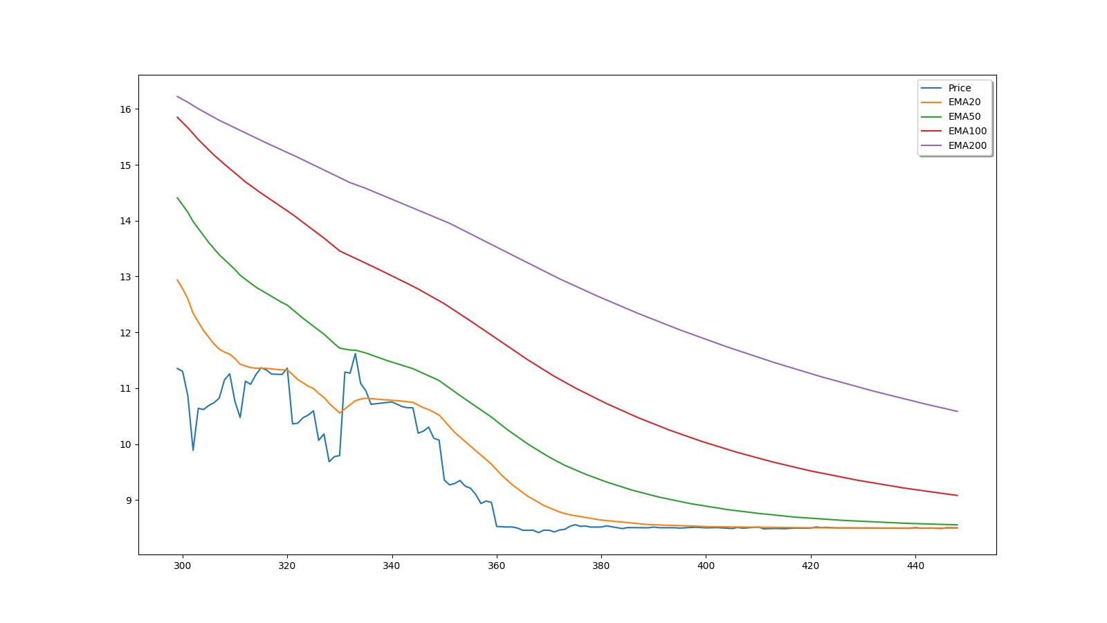 Layer One X Exponential Moving Averages