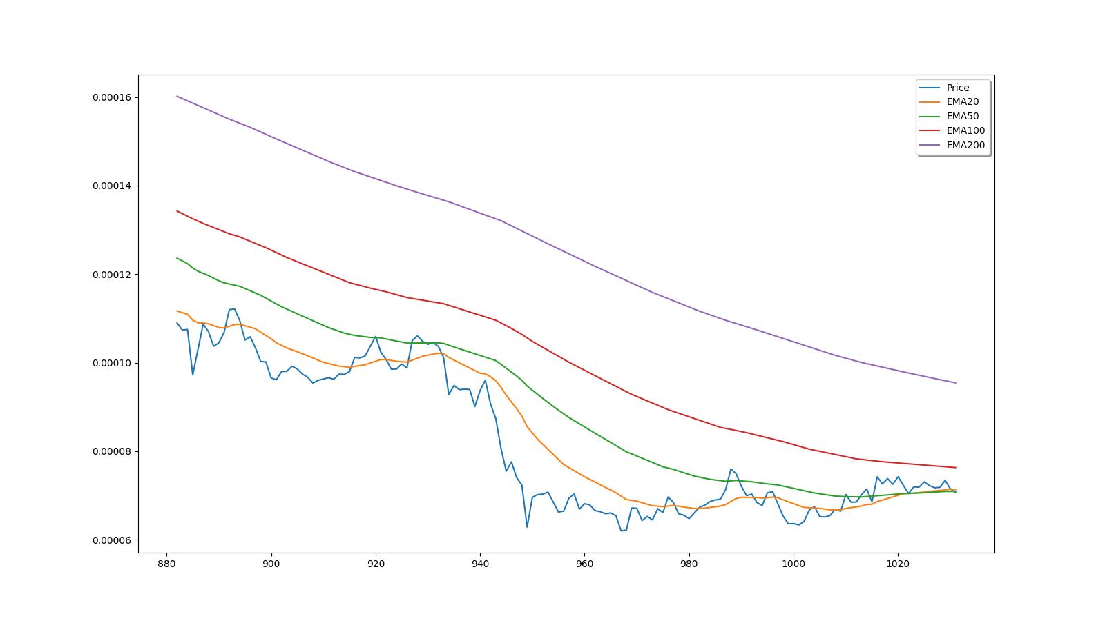 Layer2DAO Exponential Moving Averages