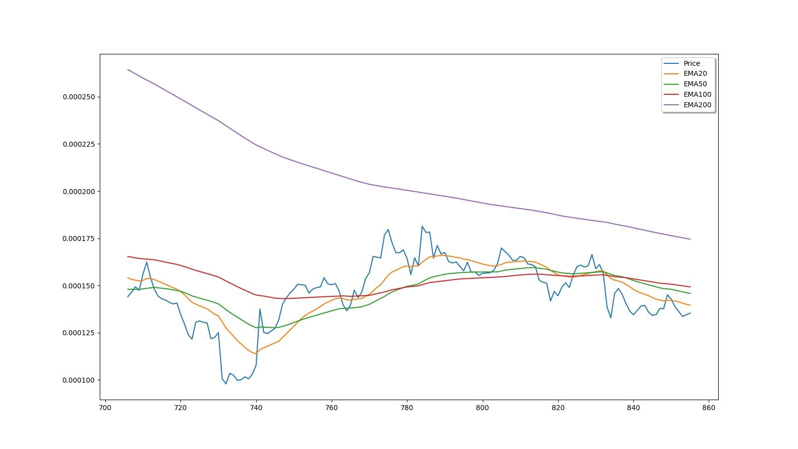 Layer2DAO Exponential Moving Averages