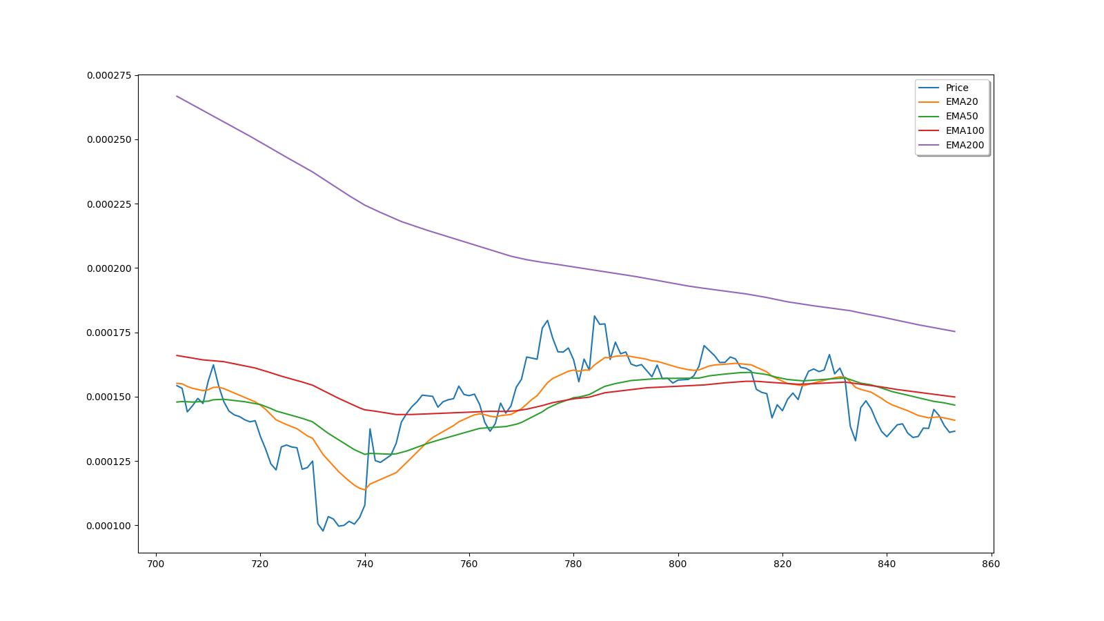 Layer2DAO Exponential Moving Averages