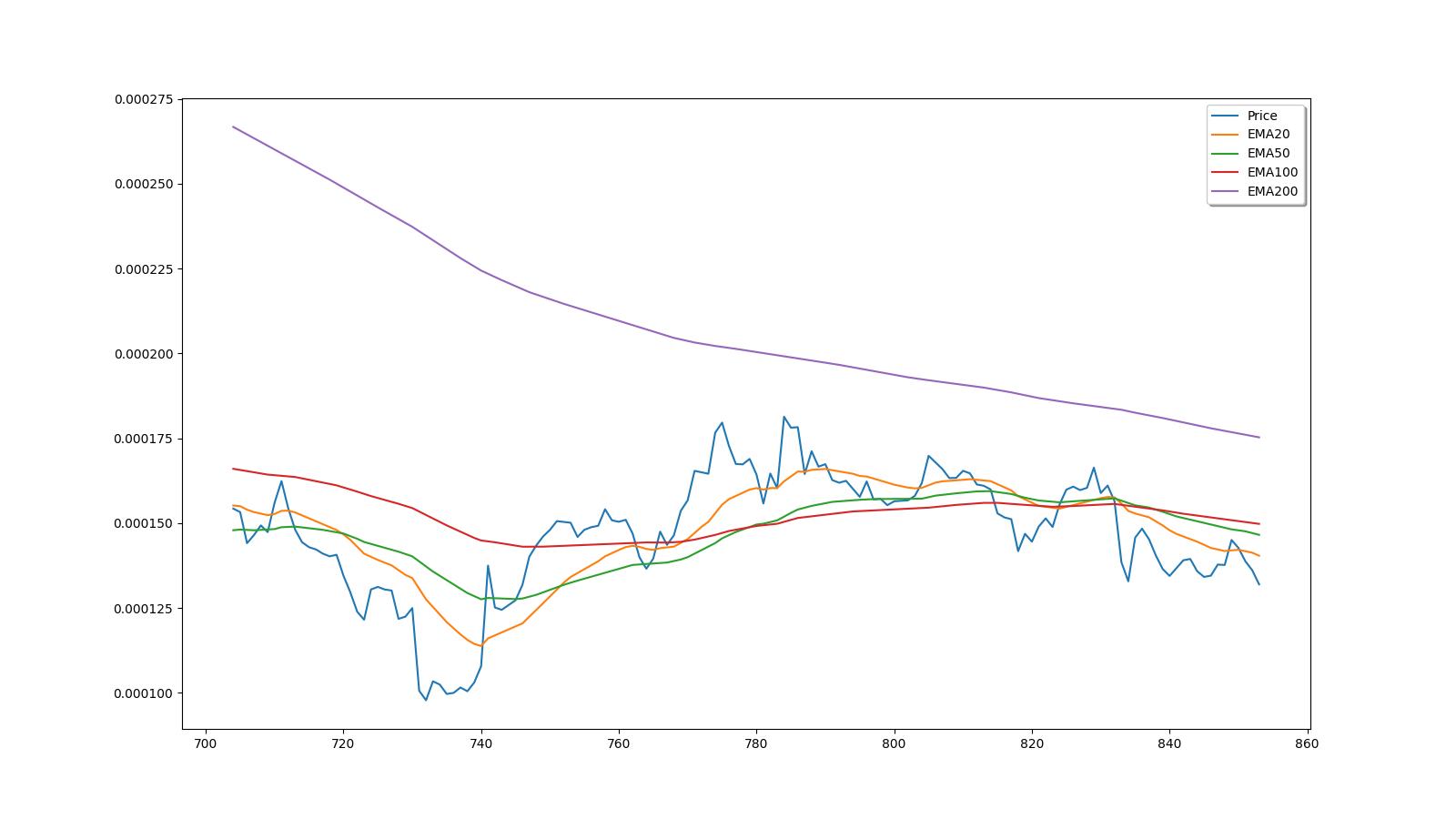 Layer2DAO Exponential Moving Averages