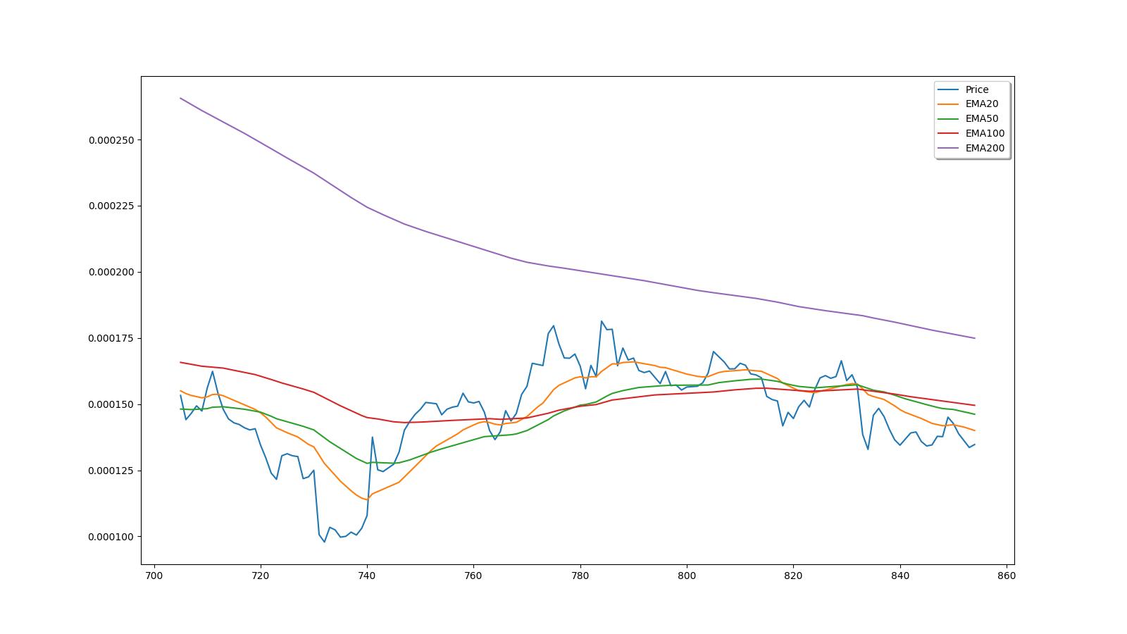 Layer2DAO Exponential Moving Averages
