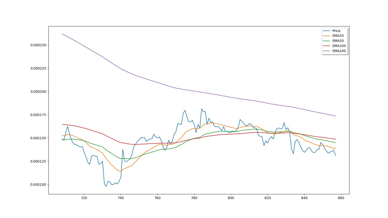 Layer2DAO Exponential Moving Averages