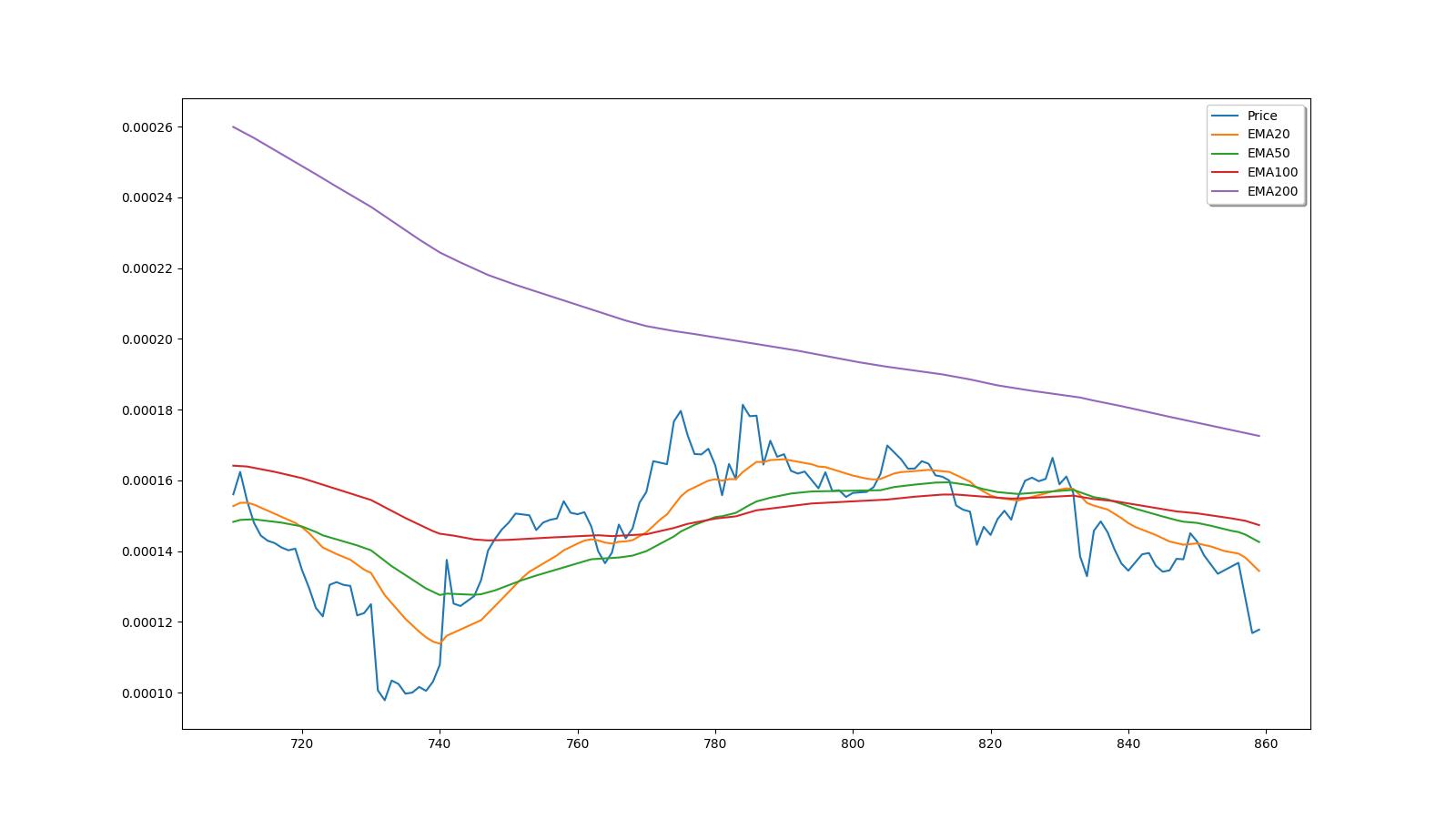 Layer2DAO Exponential Moving Averages