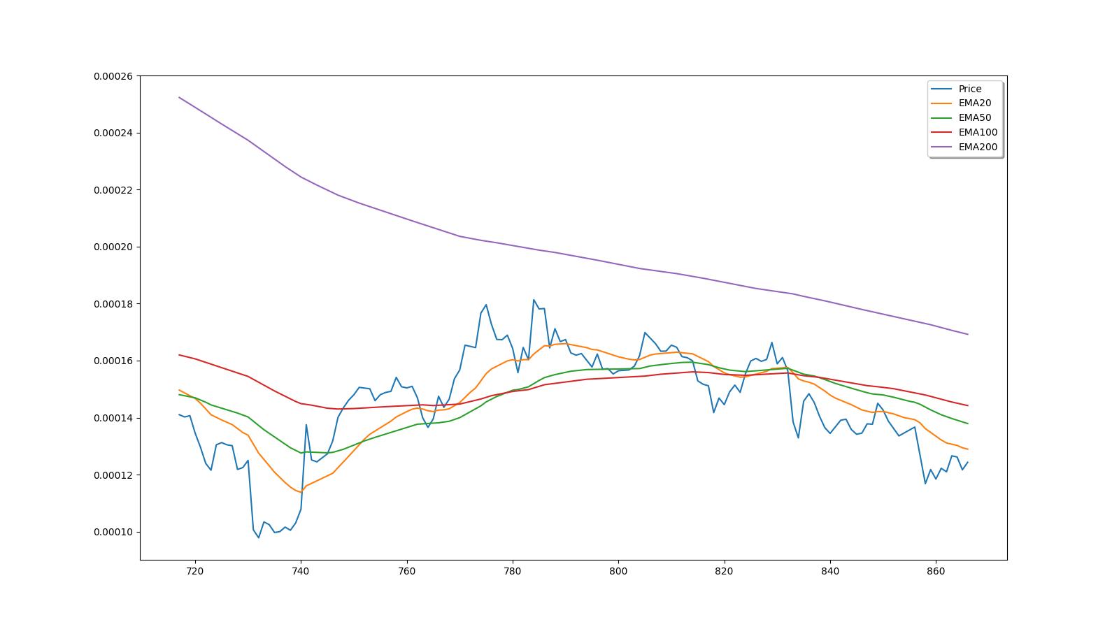 Layer2DAO Exponential Moving Averages