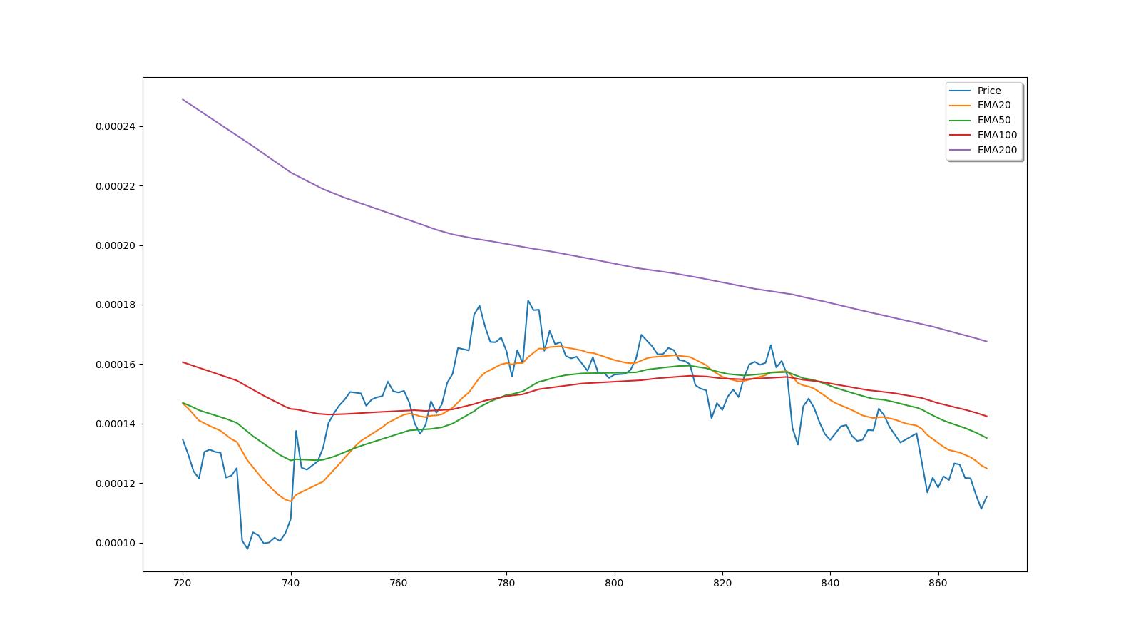 Layer2DAO Exponential Moving Averages