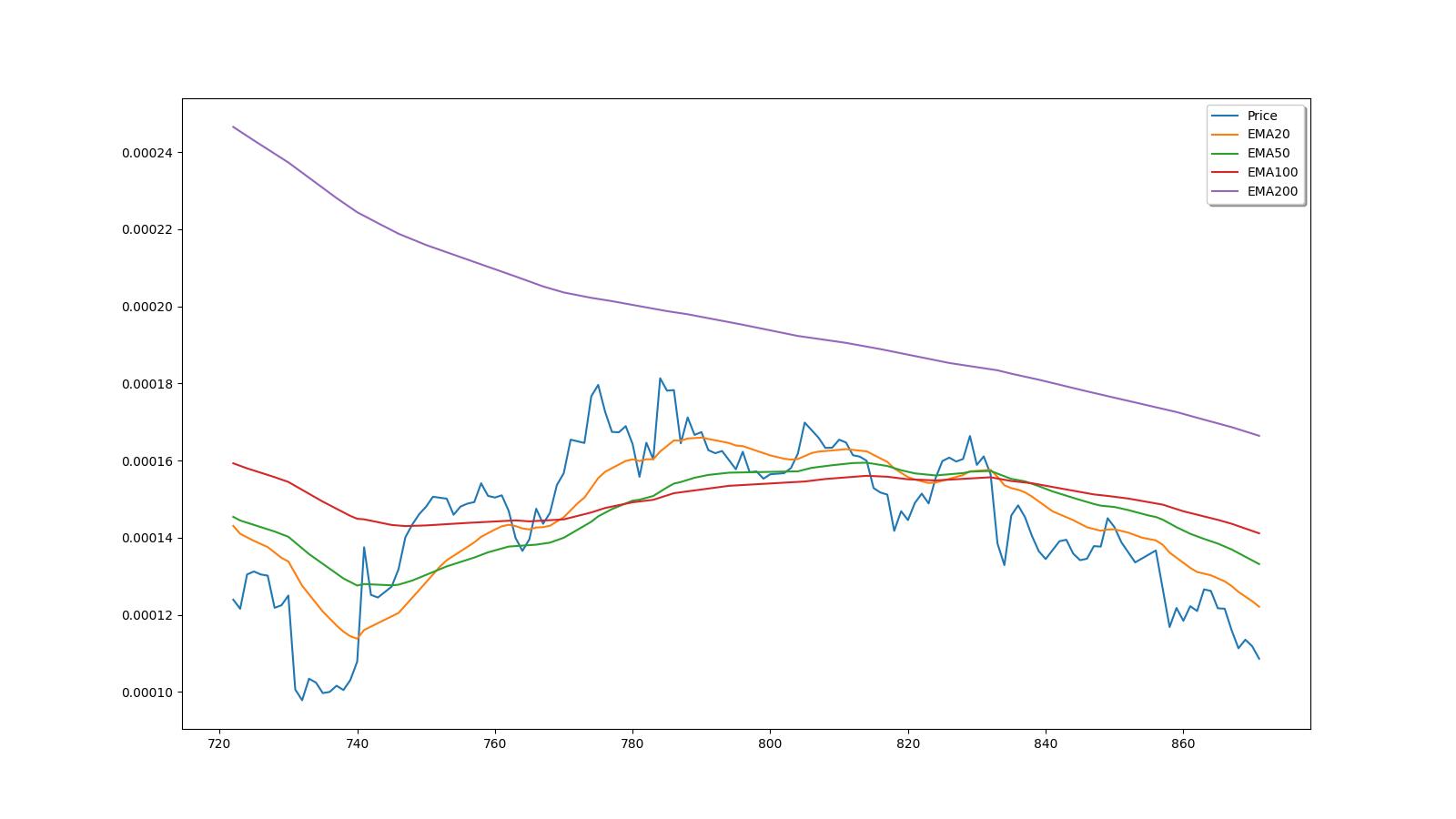 Layer2DAO Exponential Moving Averages