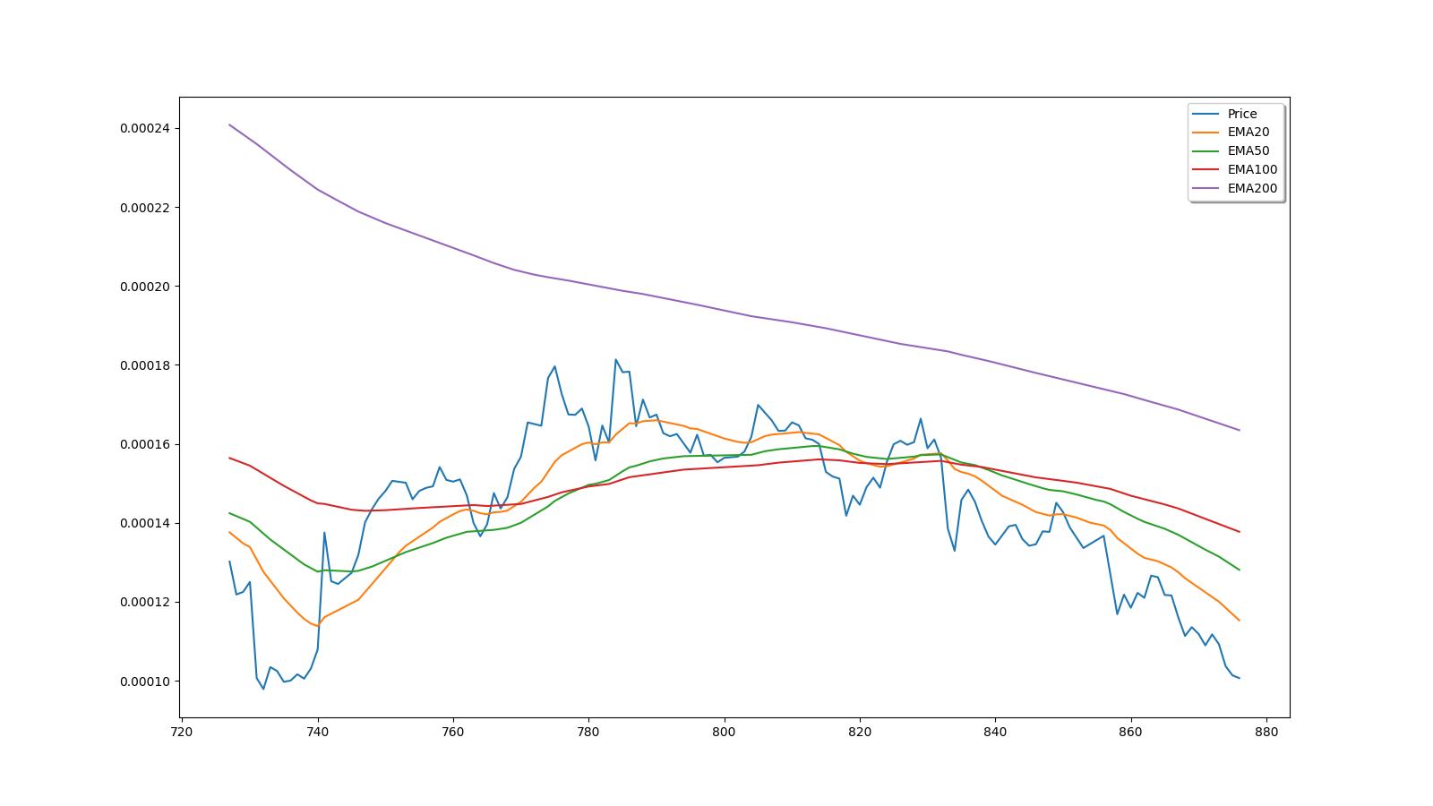 Layer2DAO Exponential Moving Averages