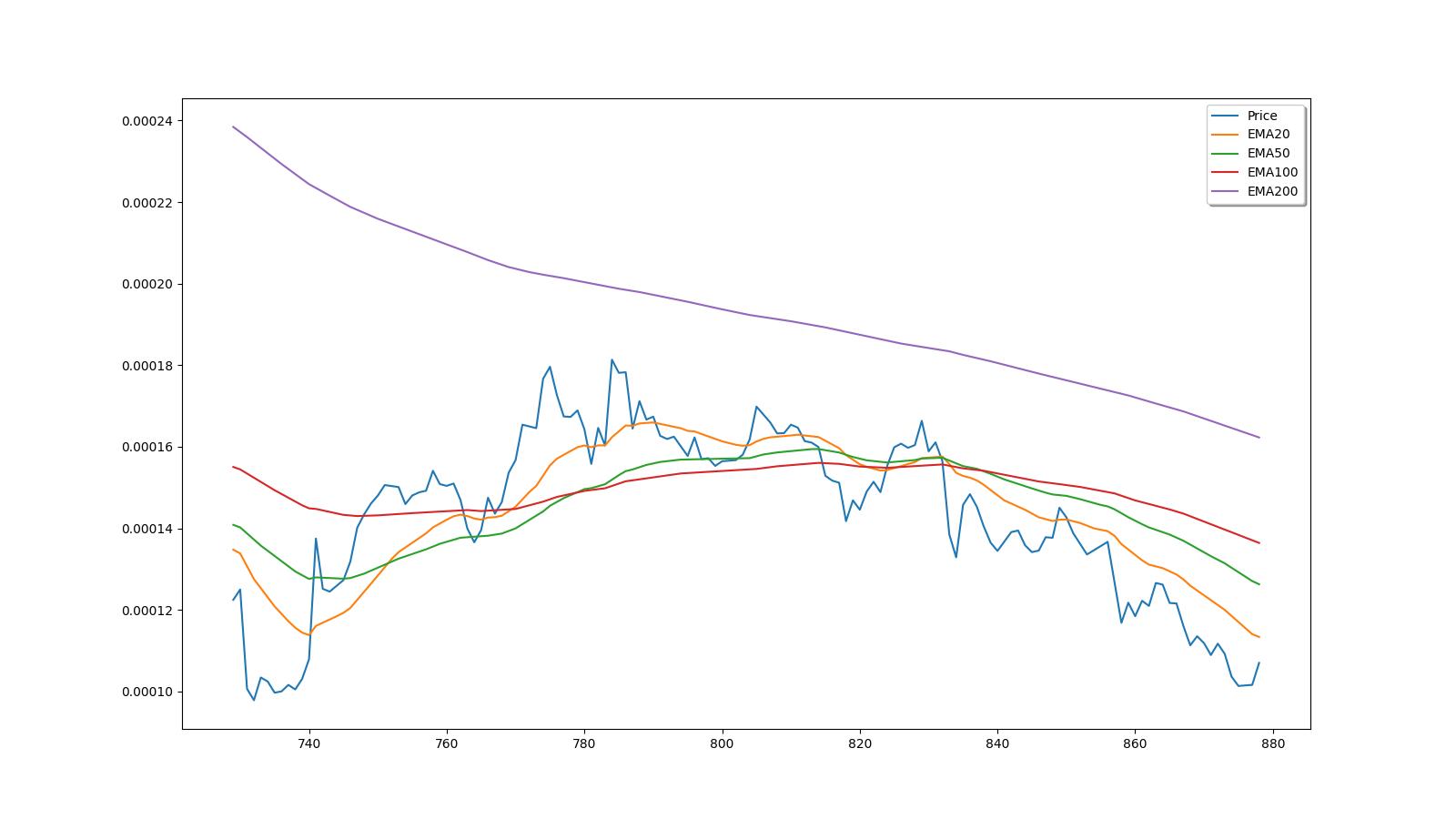 Layer2DAO Exponential Moving Averages