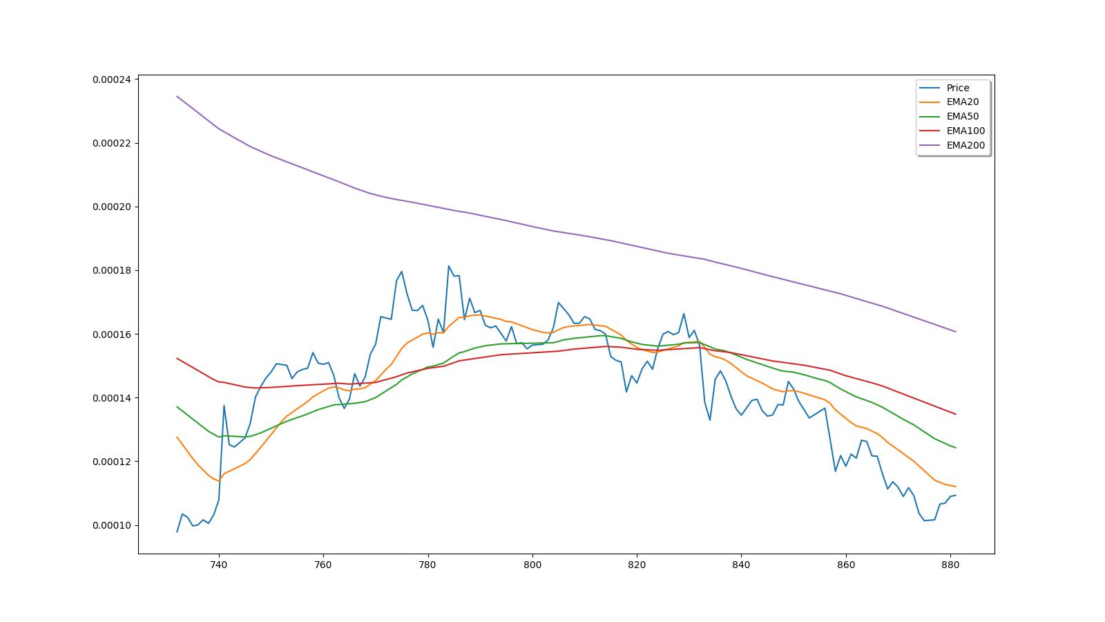 Layer2DAO Exponential Moving Averages