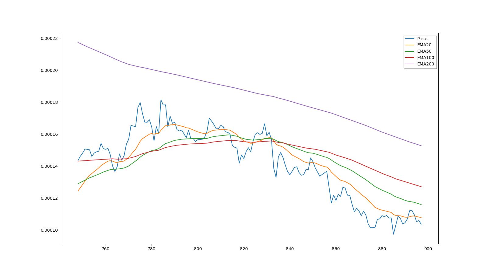 Layer2DAO Exponential Moving Averages