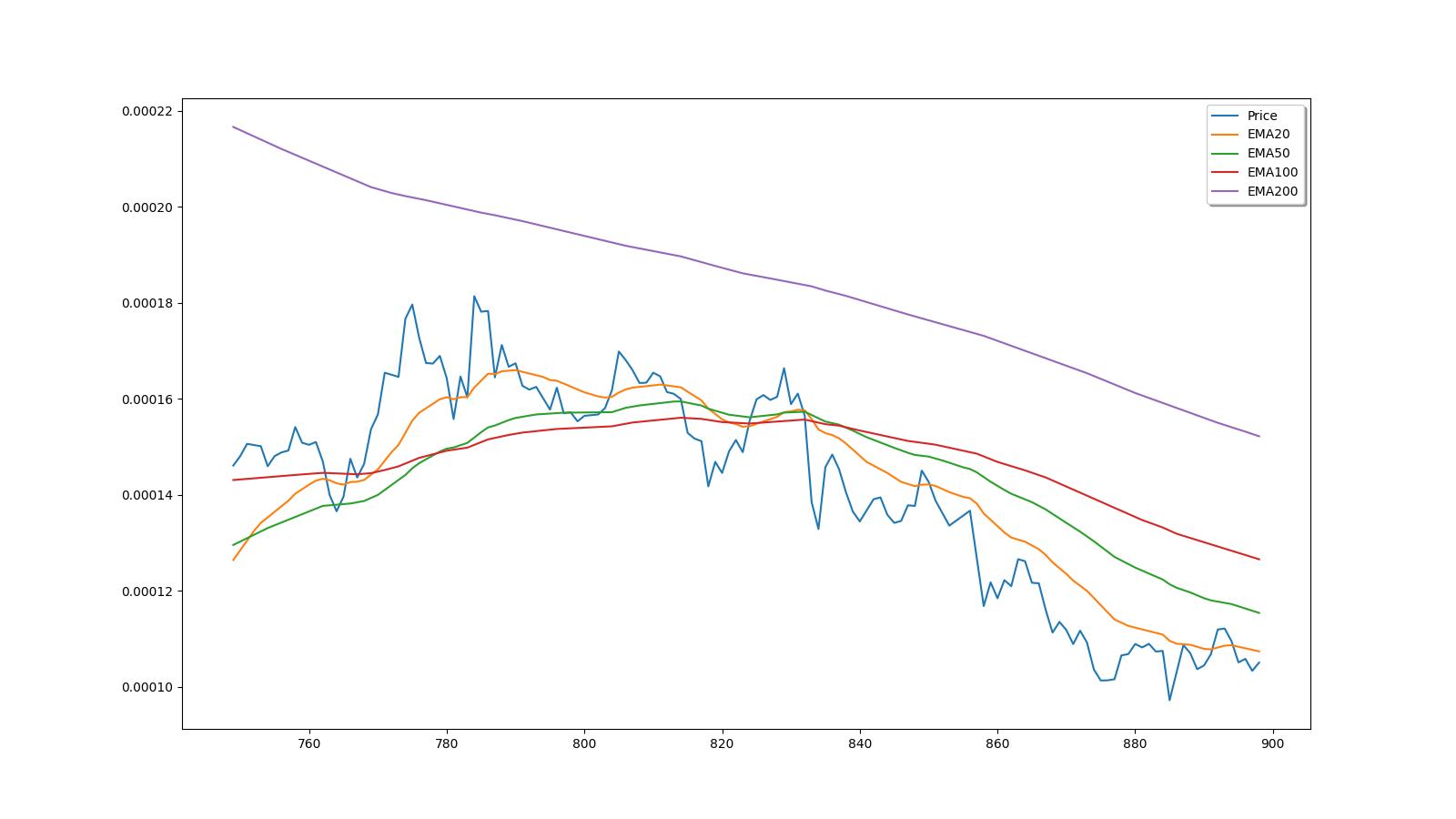 Layer2DAO Exponential Moving Averages