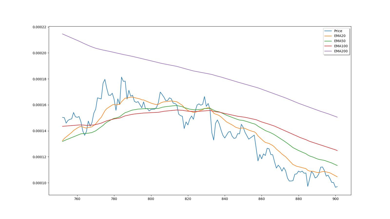 Layer2DAO Exponential Moving Averages