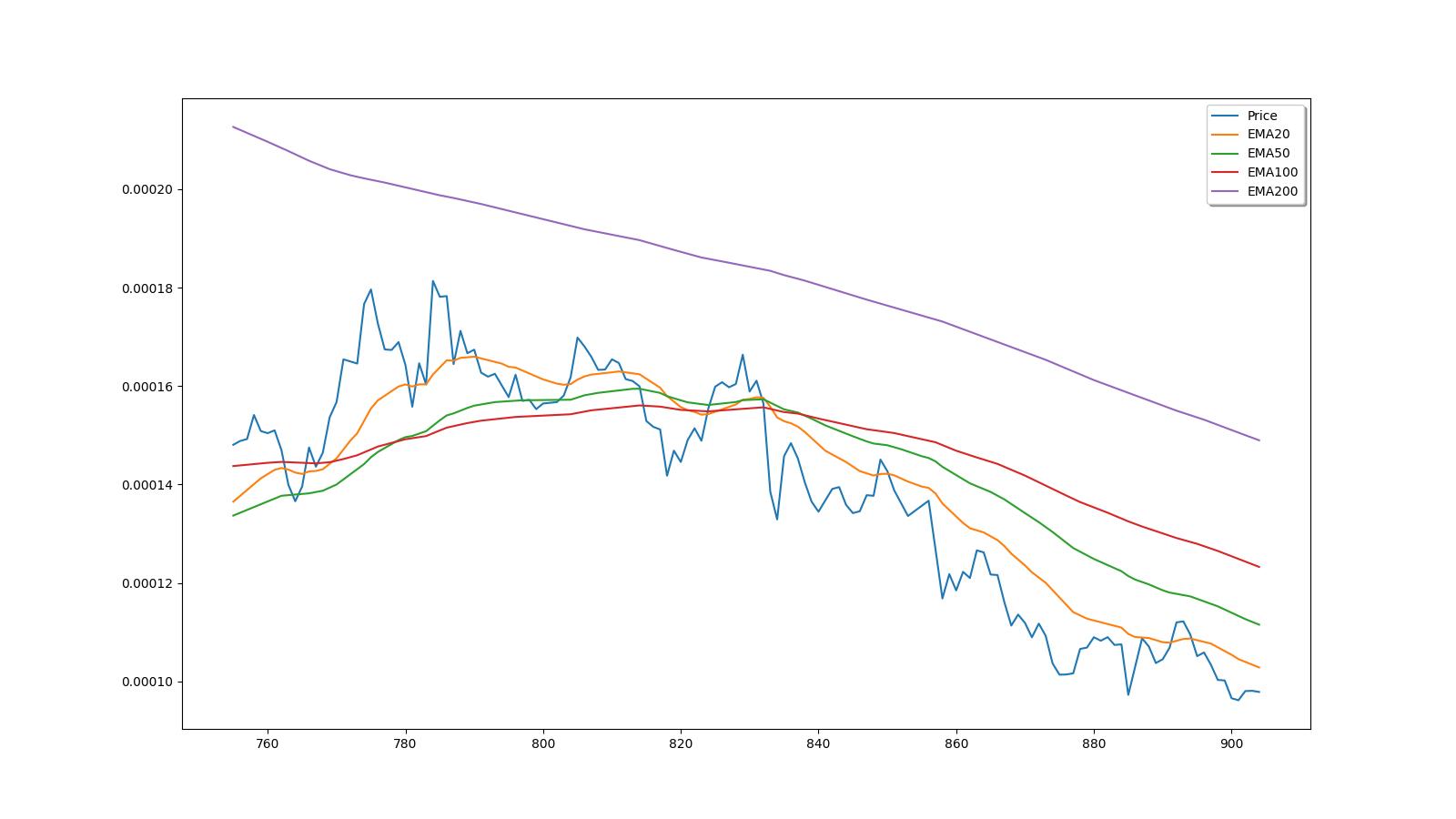 Layer2DAO Exponential Moving Averages