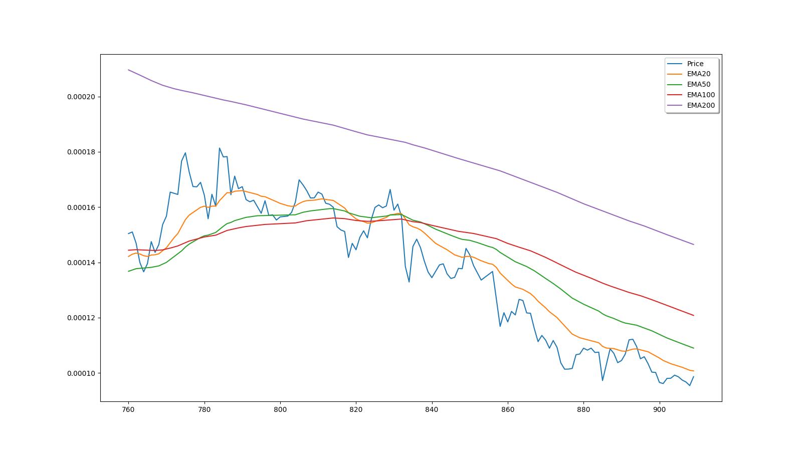 Layer2DAO Exponential Moving Averages