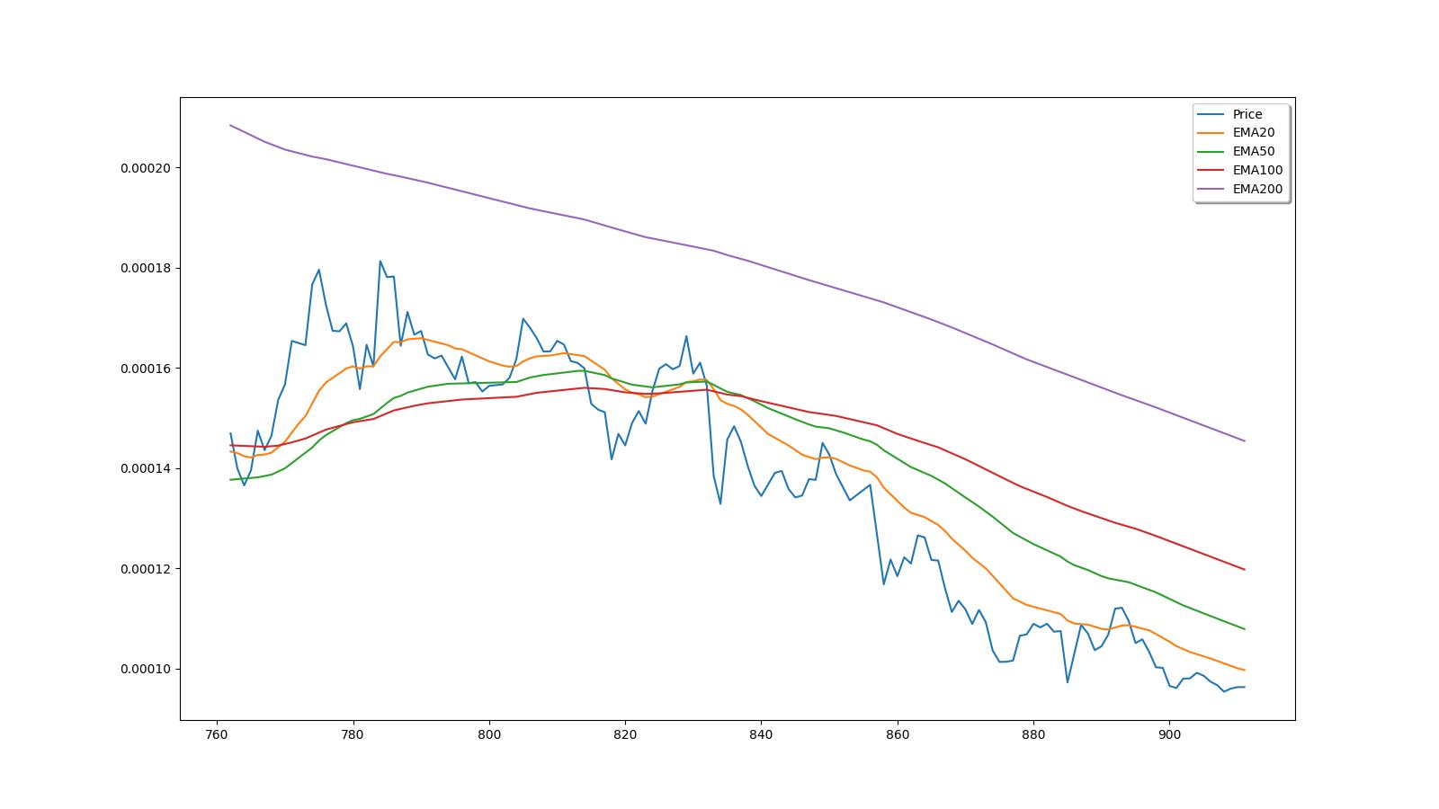 Layer2DAO Exponential Moving Averages