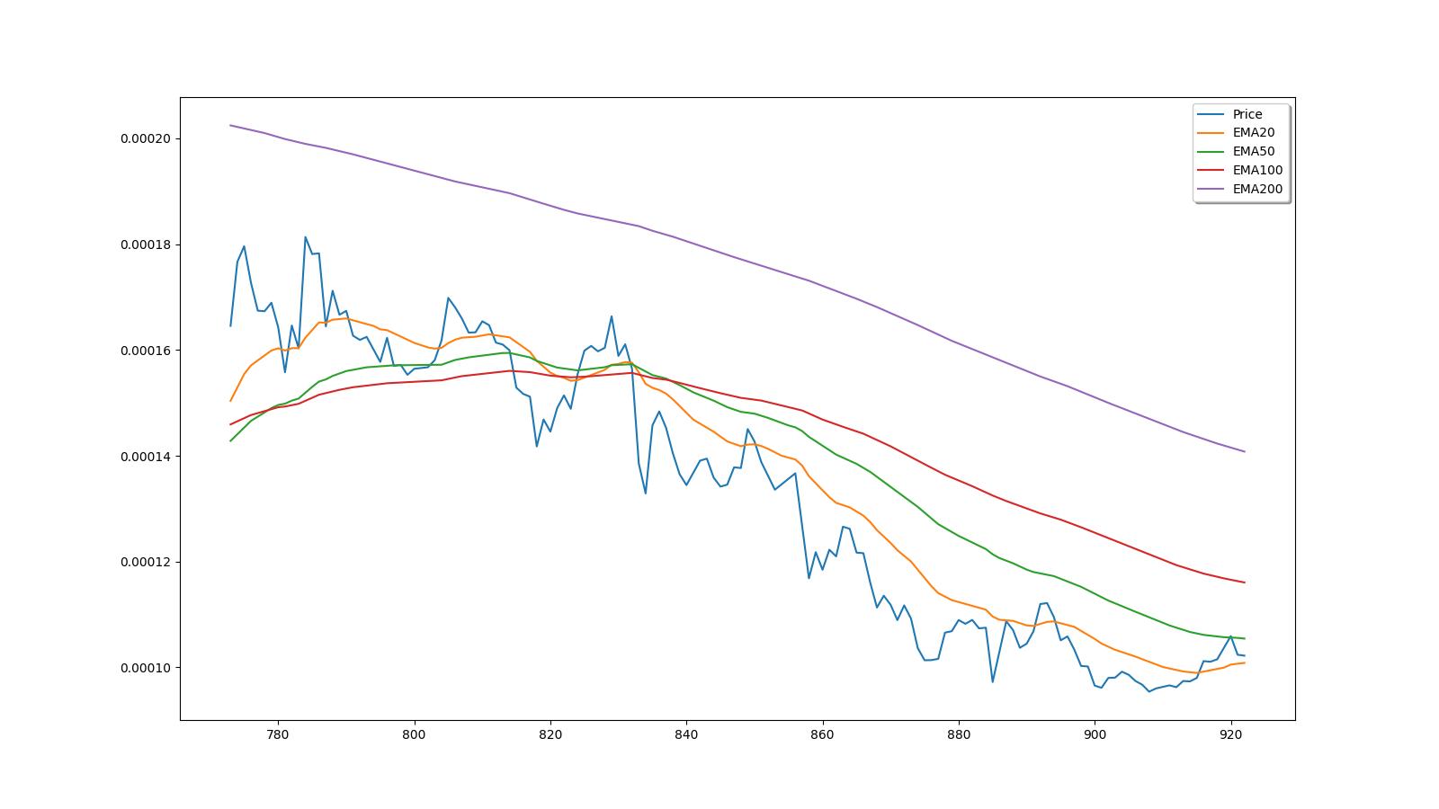 Layer2DAO Exponential Moving Averages