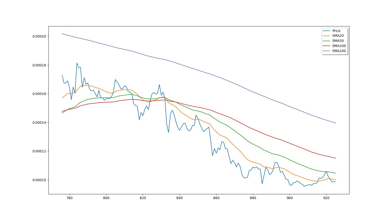 Layer2DAO Exponential Moving Averages