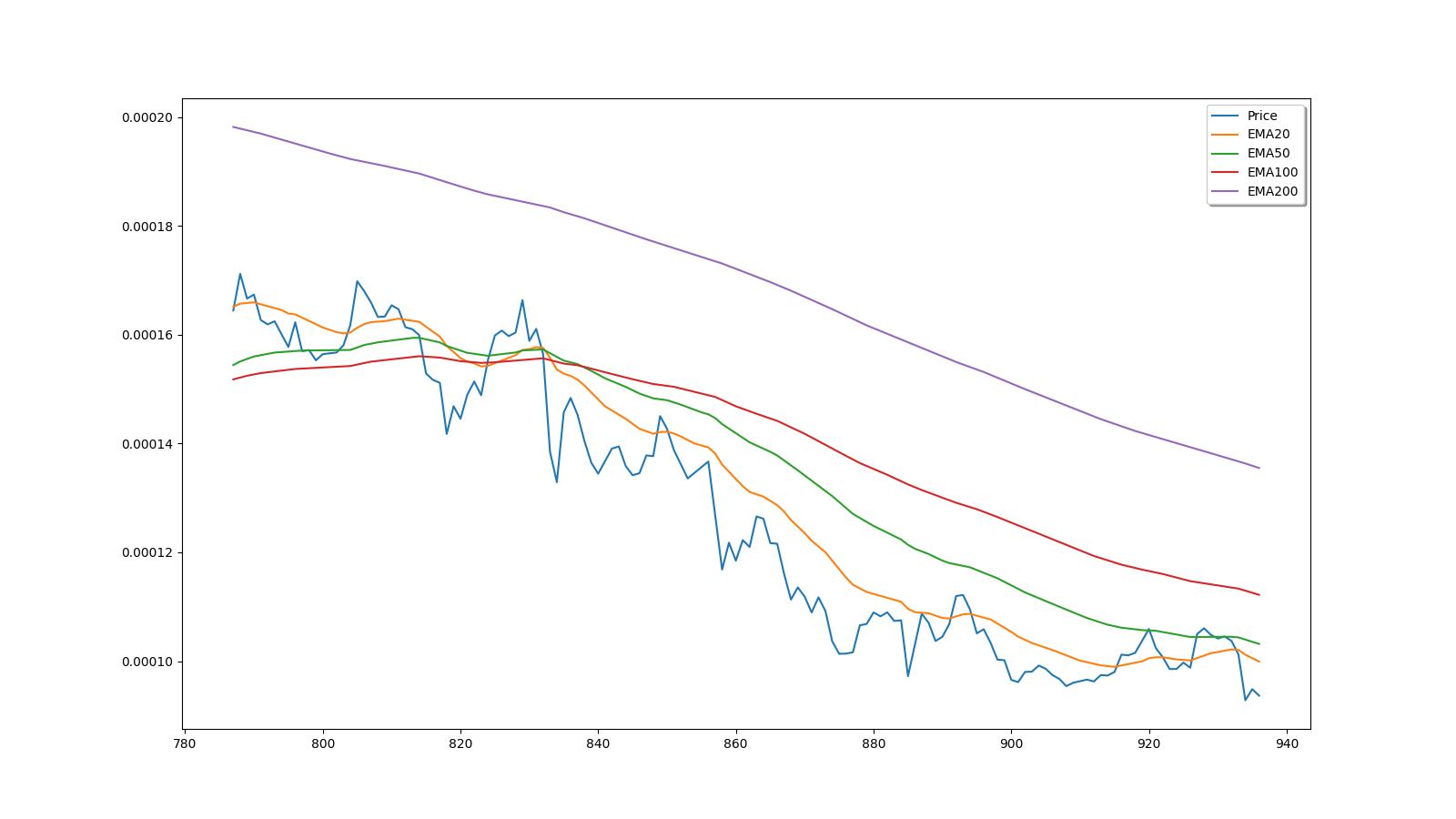 Layer2DAO Exponential Moving Averages