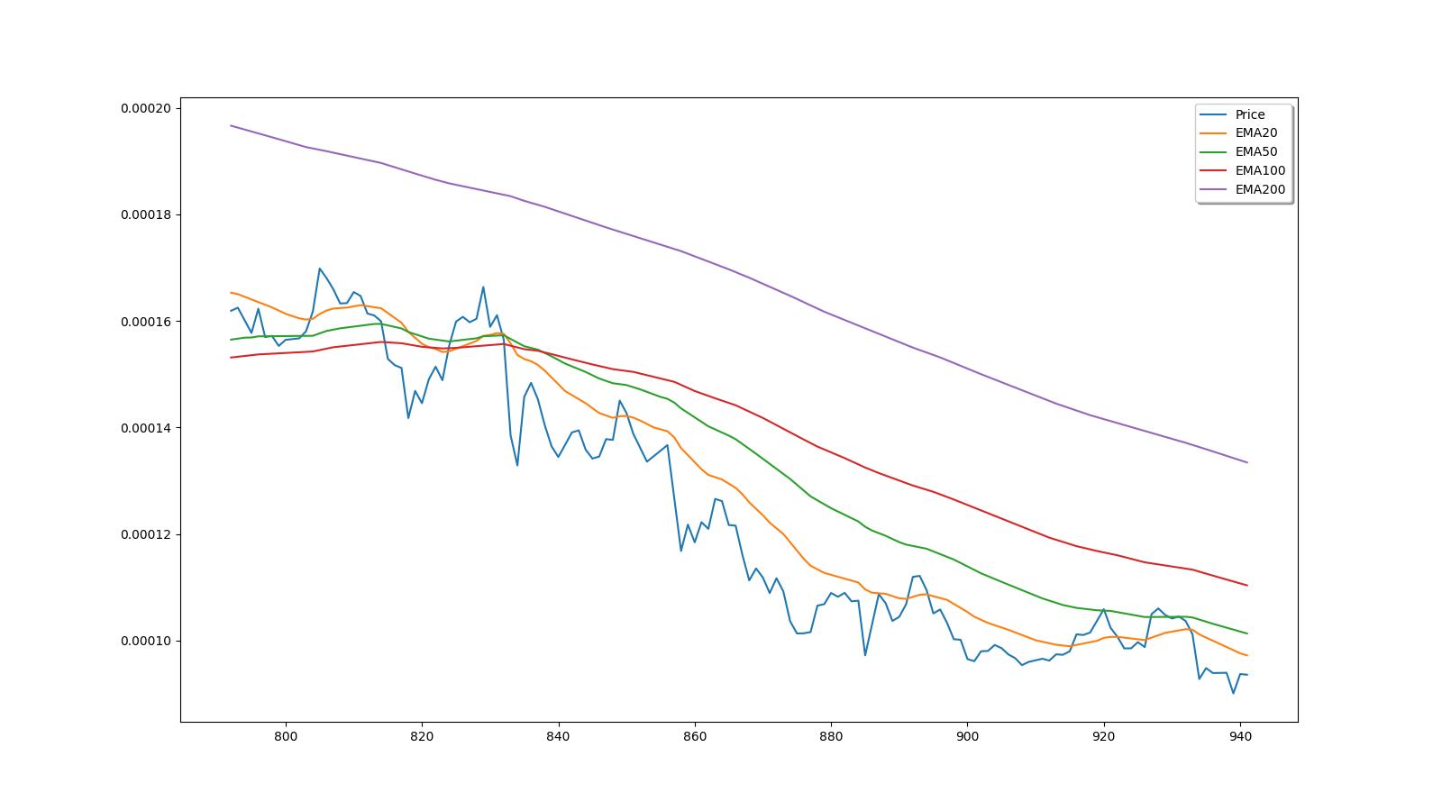 Layer2DAO Exponential Moving Averages