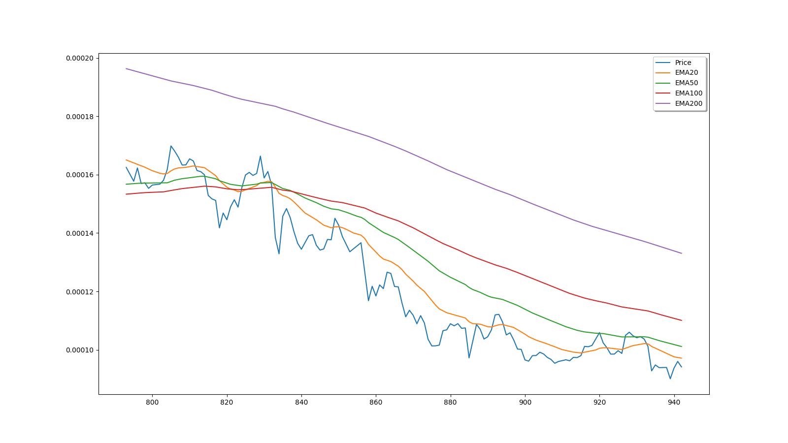 Layer2DAO Exponential Moving Averages