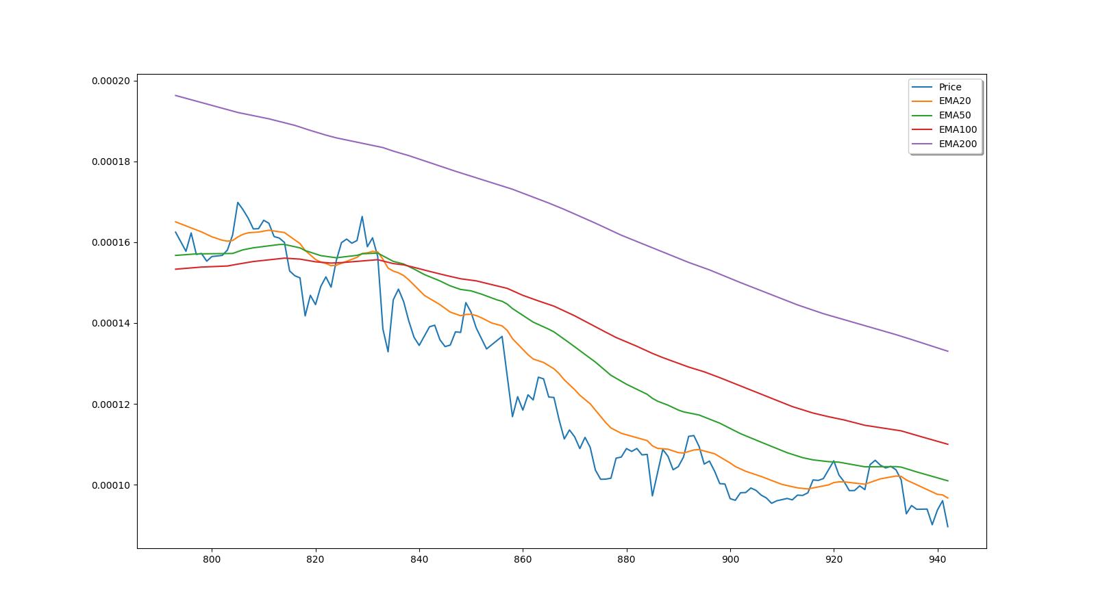 Layer2DAO Exponential Moving Averages