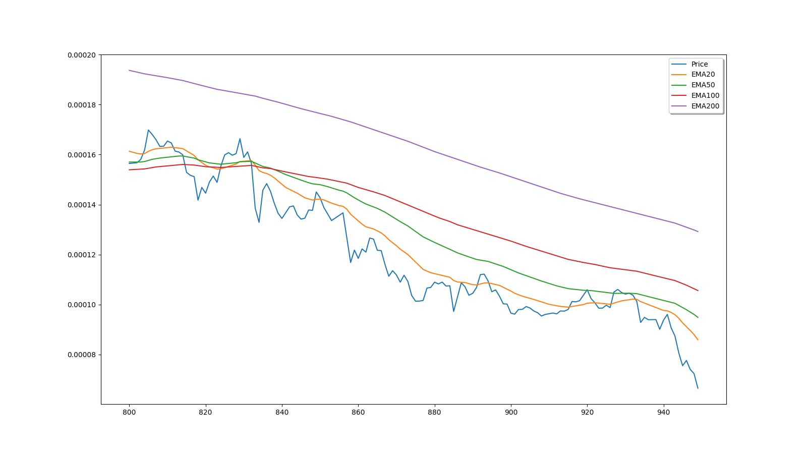 Layer2DAO Exponential Moving Averages