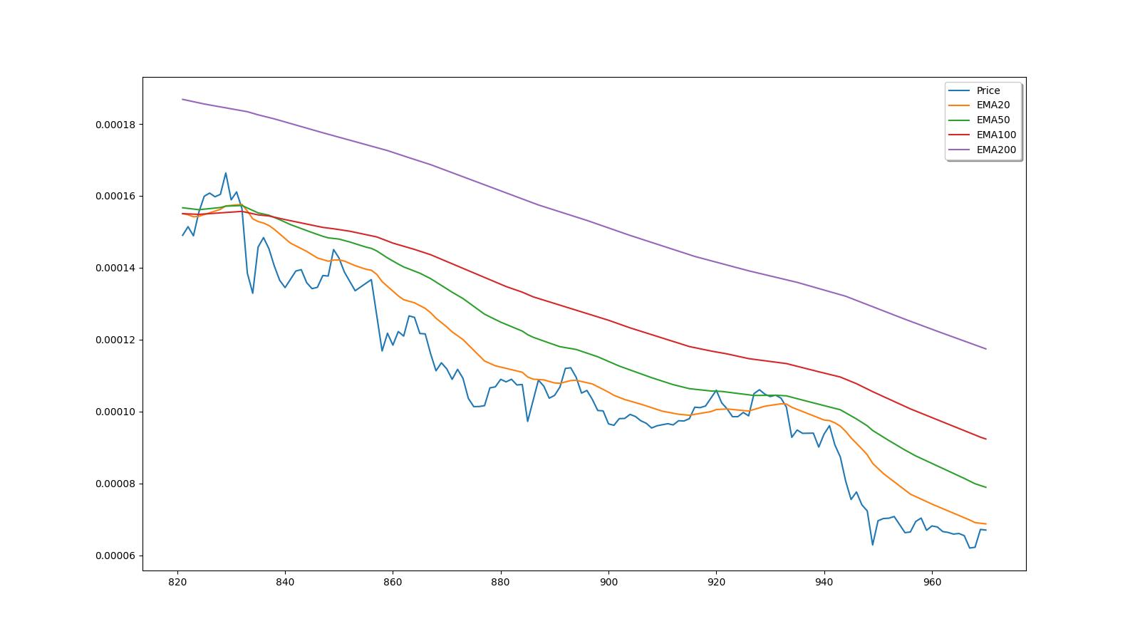 Layer2DAO Exponential Moving Averages
