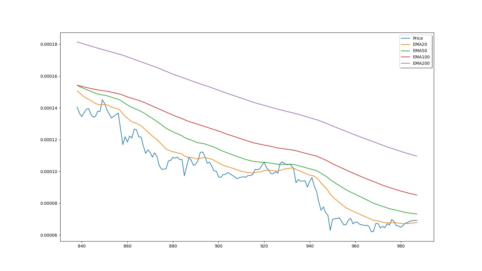 Layer2DAO Exponential Moving Averages