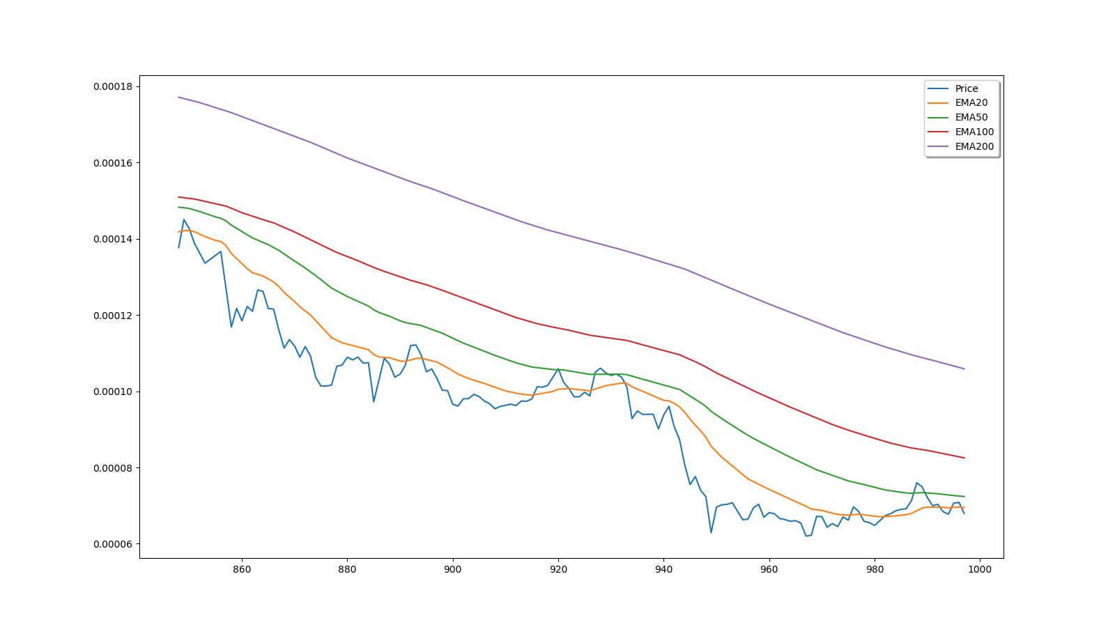 Layer2DAO Exponential Moving Averages
