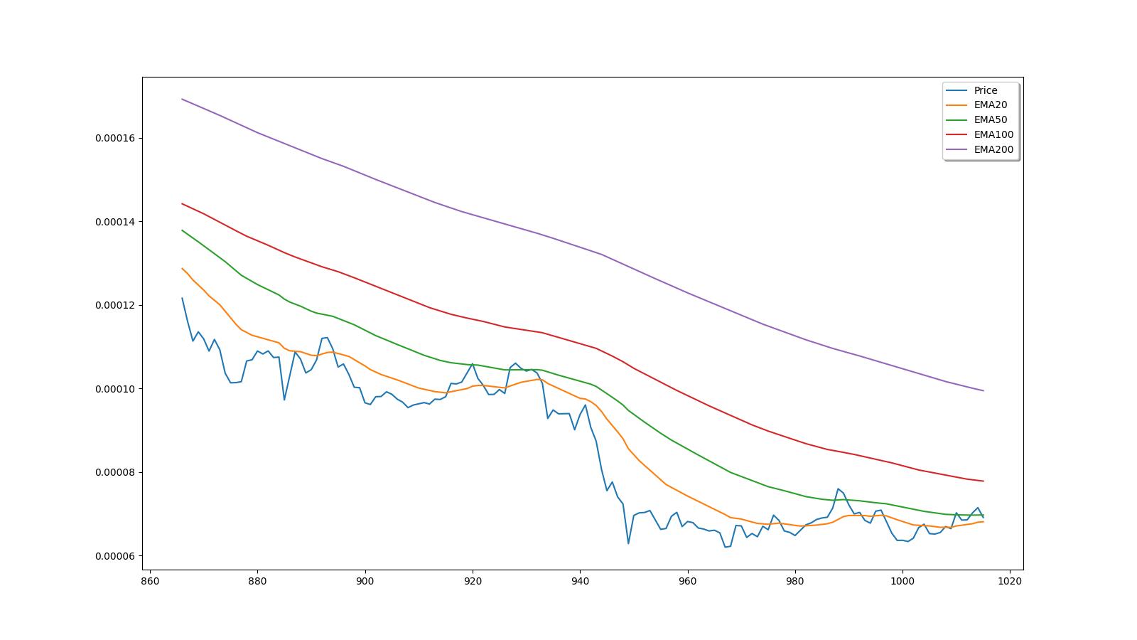 Layer2DAO Exponential Moving Averages